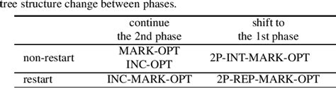 Table 2 From Mark Opt A Concurrency Control Protocol For Parallel B Tree Structures To Reduce