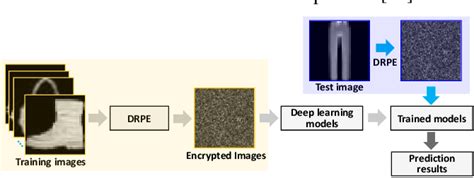 Figure 2 From Privacy Preserving Image Classification With Deep Learning And Double Random Phase