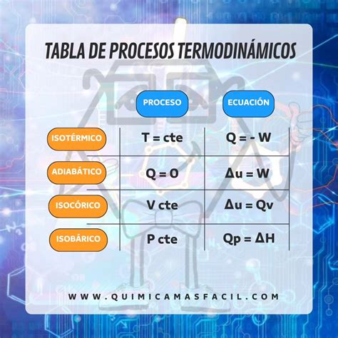 Procesos Termodinámicos A Distintas Química Más Fácil