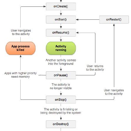 Android Application Life Cycle Download Scientific Diagram