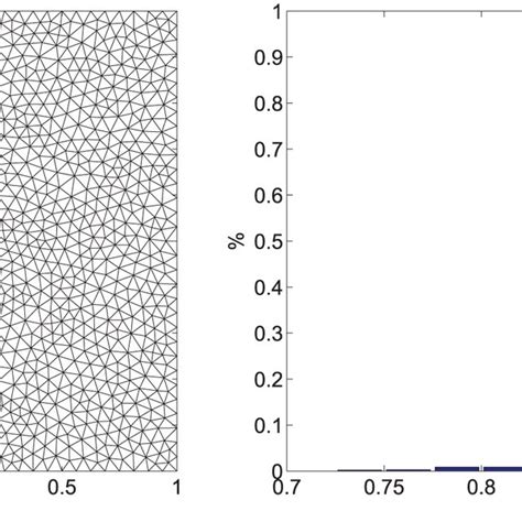 Gmsh Mesh Generator Delaunay Algorithm Mesh Left And Quality Download Scientific Diagram