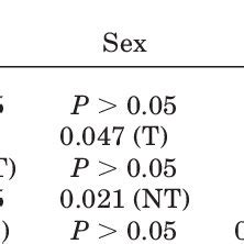 Age Sex And D Prime Correlate With Early ERP Factor Download Table
