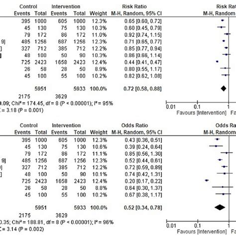 Forest Plot For The Primary Outcome A Risk Ratio B Odds Ratio Of