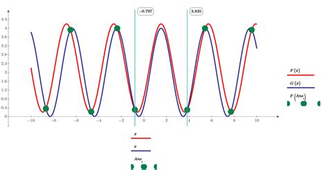 Solved Find The Intersection Of Two Functions Ptc Community