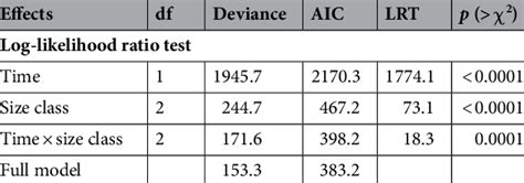 Log Likelihood Ratio Test Showing Significant Differences In Reburial Download Scientific