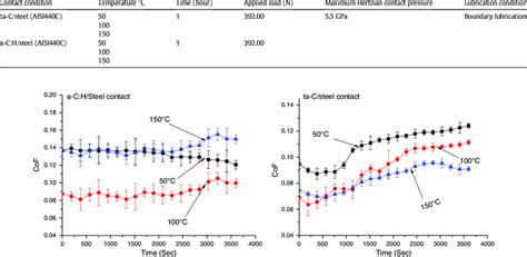 Test Conditions Of Different Contacts Download Table