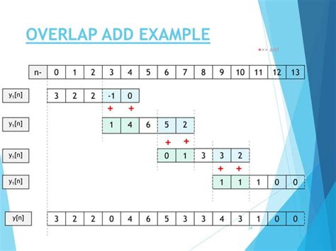 Overlap Add Overlap Savedigital Signal Processing Ppt