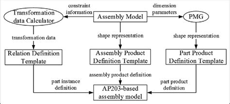 Template Based Assembly Model Generation Download Scientific Diagram