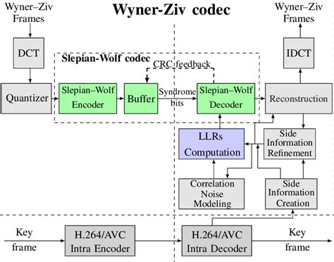 Basic Distributed Video Coding Scheme Download Scientific Diagram
