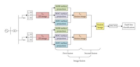 Fault Line Selection Method Based On Transfer Learning Depthwise Separable Convolutional Neural