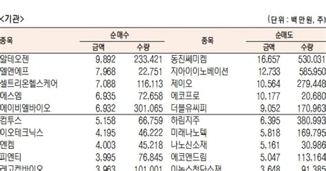 데이터로 보는 증시 알테오젠· 메디톡스 기관·외국인 코스닥 순매수 1위4월 4일 최종치