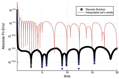 Best Solver For Bessel Like Differential Equations With Singularity