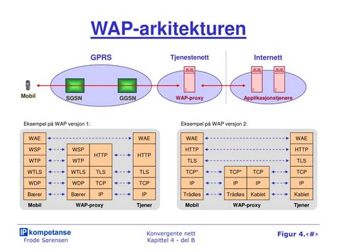 PPT TCP IP Protokollmodellen PowerPoint Presentation Free Download