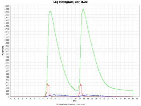 Unreasonably Congested Network And Failing Arrivals · Issue 395 · Matsim Orgmatsim Code