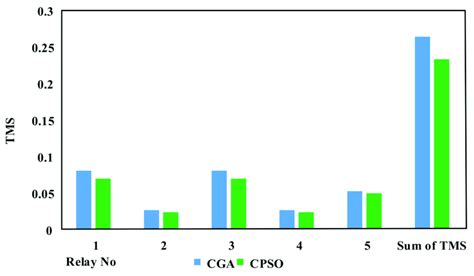 Graphical Representation Of The Optimized TMS Compared With The Download Scientific Diagram