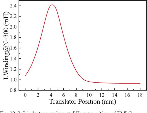 Figure 12 From Design And Simulation Of Permanent Magnet Linear Generators As Fuse Physical