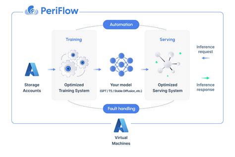 Making Generative AI Training Simple And Cost Efficient With PeriFlow