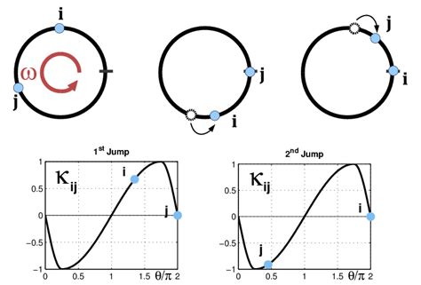 Pulse Coupled Oscillators With Attractive Coupling After The Two Download Scientific Diagram