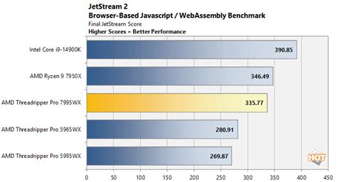 AMD Threadripper Pro Debut Core Zen CPU Benchmarked Page HotHardware