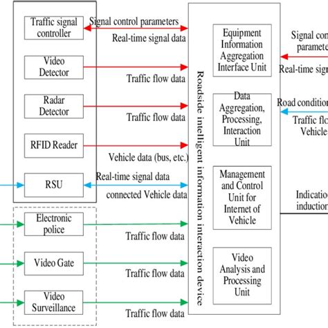 Existing Roadside Information System Structure Download Scientific Diagram
