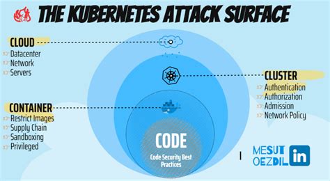 🔵 The Kubernetes Attack Surface 1️⃣ Cloud Datacenter Potential