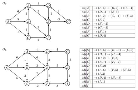 Solved Given An Input Graph G V E With Source Vertex S Modify The Bellman Fords