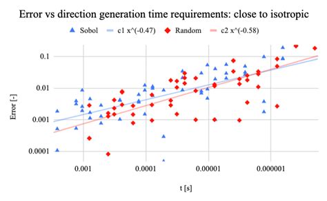 4 Convergence Of Pmc Using Sobol And Built In Random Number Generators Download Scientific