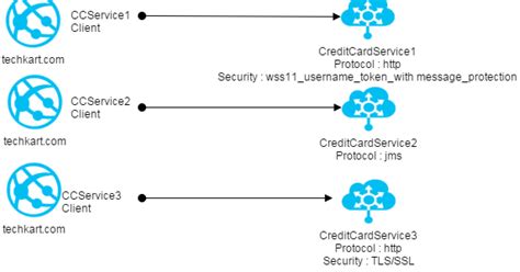 Osblearnings Oracle Service Bus What Why