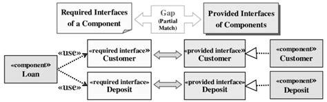 gap between required interface and provided interface of components download scientific diagram
