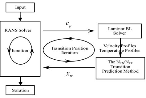 sketch of the coupling the rans solver with the transition prediction