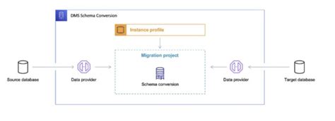aws dms good and bad