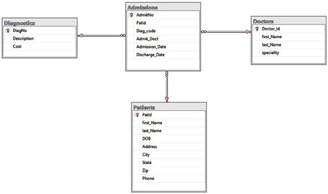I Want The Code In SQL Given The Above Database Diagram SoITClinic