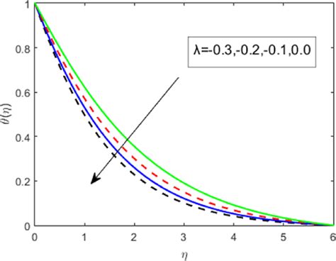Temperature Profile For Increasing Values Of Variable Viscosity Download Scientific Diagram