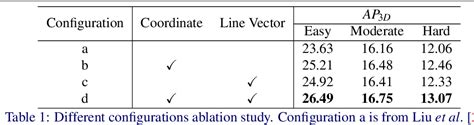 Table 1 From Deep Line Encoding For Monocular 3d Object Detection And