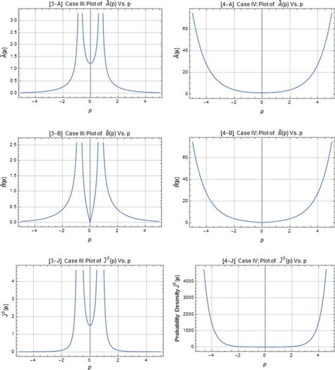 Case Iii And Case Iv Case Iii On The Left With W ¼ −05 Case Iv On Download Scientific