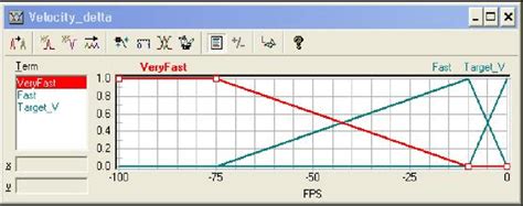 Fuzzy Input Set Velocity Δ Download Scientific Diagram