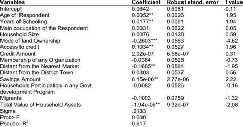 Tobit Regression Results To Determine Factors Affecting The Livelihood