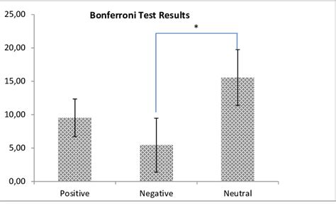 Means And Standard Deviations On Memory Task Scores Provided By Female Download Scientific