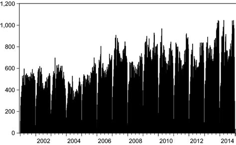 Number Of Transactions Per Week 20012014 Download Scientific Diagram