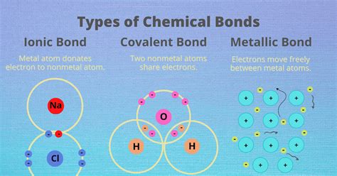 Atomic Bonding