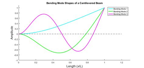 Eigenvalue Problem Results For Free Vibration Of A Cantilevered Beam