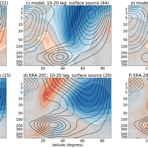 Composite Analysis Of Downward Impact In Zonal Mean Zonal Wind