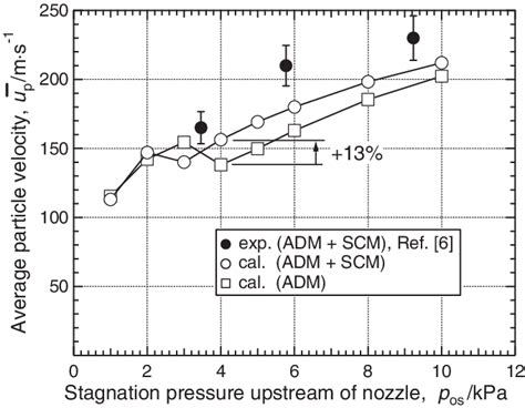 Average Particle Velocity Versus Stagnation Pressure Upstream Of Nozzle