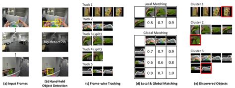 Overview Of Hand Held Object Discovery Algorithm A Input Frames B