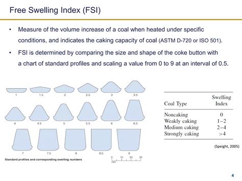 Prediction Of Coal Free Swelling Index Fsi Using Mathematical Modelling Ppsx Chemistry