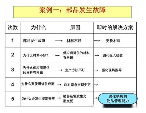 个为什么 问题分析法 多案例ppt 知乎
