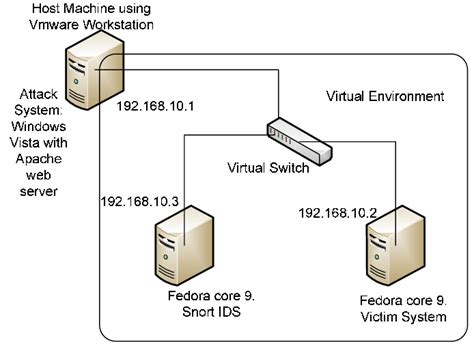 Attack Simulation Environment Virtual Machines Vm Were Used To