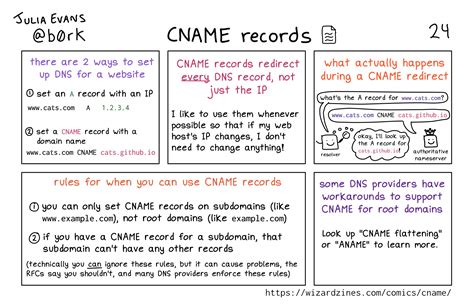 CNAME Records