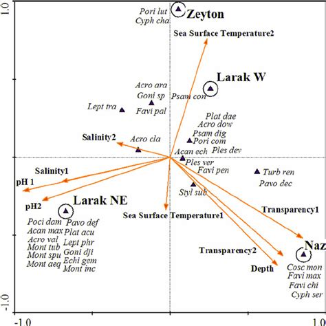 Triplot Diagram Of Canonical Correspondence Analysis Ordination Of 38