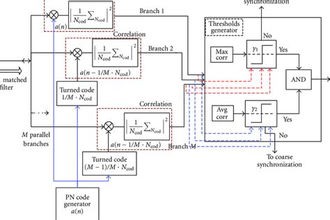 Block Diagram Of Coarse Synchronization Download Scientific Diagram